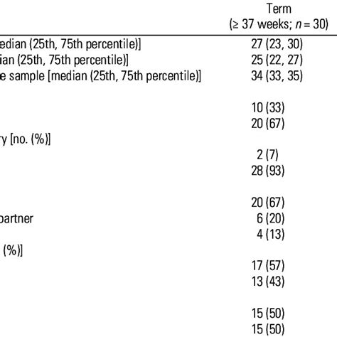 Maternal And Pregnancy Characteristics For Controls Term And Cases