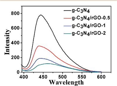 figure 1 from a g c3n4 rgo nanocomposite as a highly efficient metal