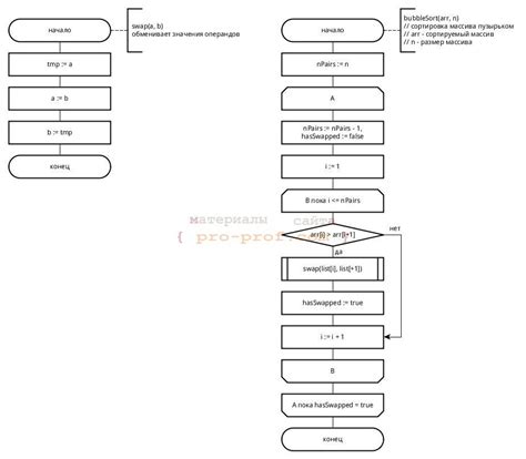 Блок схема это графический способ написания алгоритма
