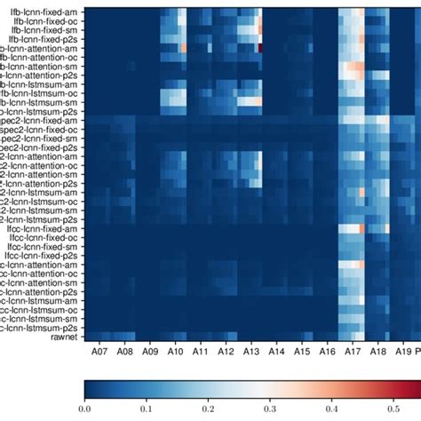 Decomposed And Pooled Eer And Mint T Dcf Values Each Row Has 14 × 6 Download Scientific