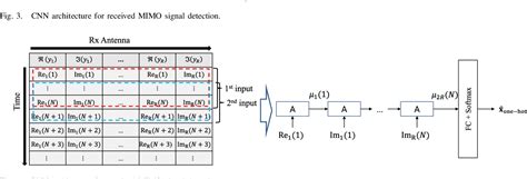 Figure 3 From Implementation Methodologies Of Deep Learning Based Signal Detection For