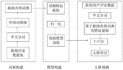 Network User Personality Automatic Identification Method Using News Comment Behaviors Eureka