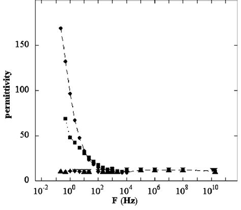 Permittivity As A Function Of Frequency G1 D G3 J G5 M G7