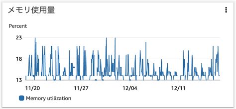 AWS Lambda でのトラブル事例とその解決策案についてまとめてみました