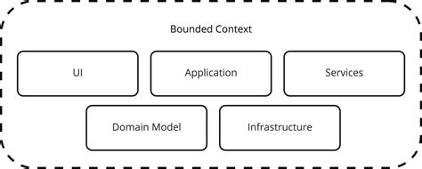 Bounded Context Ddd In Ruby On Rails Blog Visuality