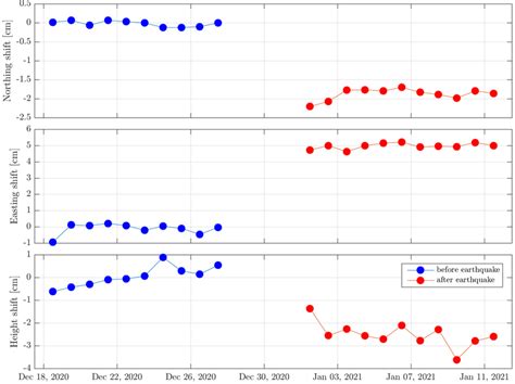 The Graph Shows Positional Northing And Easting And Vertical Height