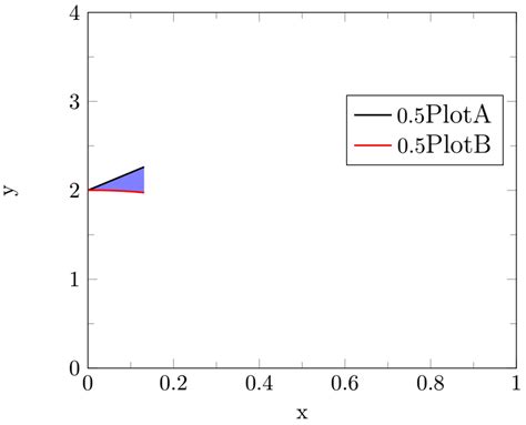 Tikz Pgf How To Shade Region Between Lines In Pgf Drawn From Imported