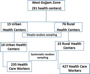 Schematic Presentation Of Sampling Procedure For The Quantitative Study