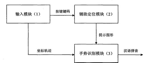 Chinese Pinyin Gesture Input System And Method Eureka Patsnap