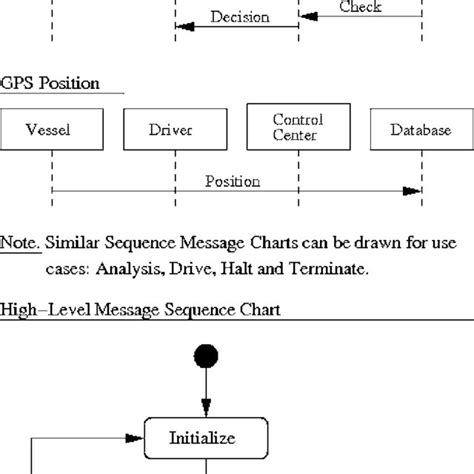 Basic And High Level Message Sequence Chart Specifications For Waterway