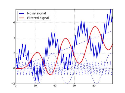 Python Butterworth Filter Output X 1 Stack Overflow