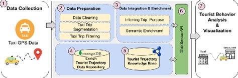 Table 1 From A Data Management Platform For Taxi Trajectory Based Tourist Behavior Analysis
