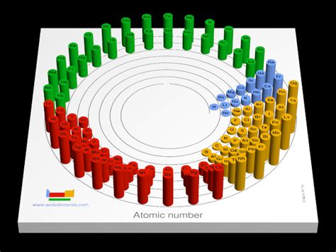 Webelements Periodic Table Periodicity Atomic Number Spiral