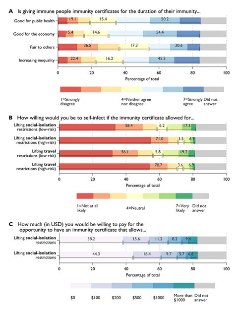 Scientists Attitudes Towards Immunity Certificates N 12738 Download Scientific Diagram