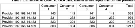 table 2 from a method to implement location transparency in a web