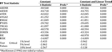 Phillips Perron Pp Unit Root Test Results Download Scientific Diagram