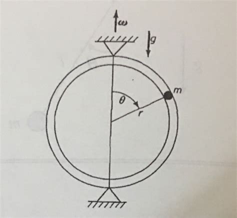 solved a particle of mass m can slide without friction on