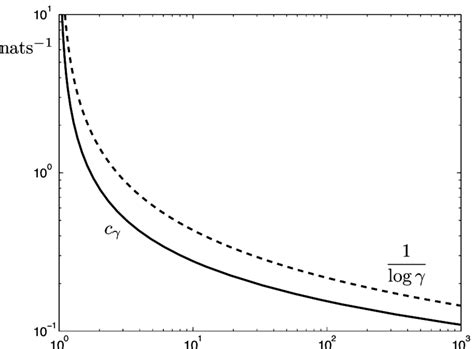 The Coefficient Cγ In 330 Solid Line Compared To 1 Log γ Cf