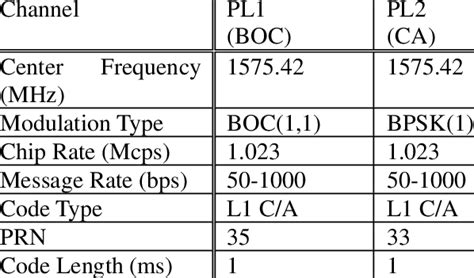 Bocca Pseudolite Signal Characteristics Download Table