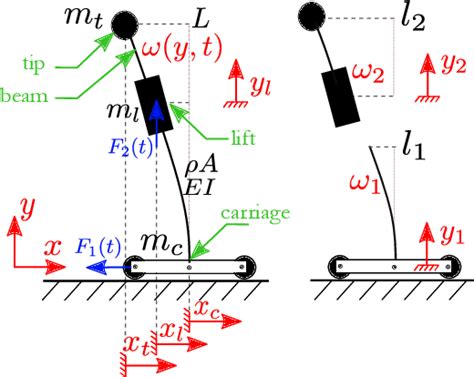 Figure 1 From Nonlinear Model Predictive Control Of A Distributed