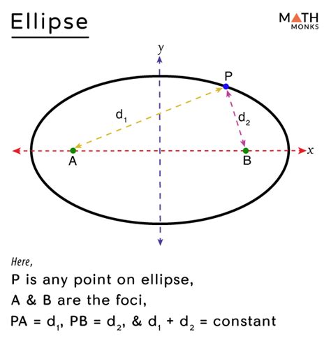 Find Equation Of Ellipse Given Foci And Co Vertices Calculator