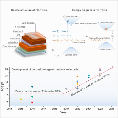 Prospects And Challenges For Perovskite Organic Tandem Solar Cells Joule