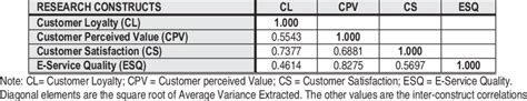 Inter Construct Correlations And Shared Variance Download Table