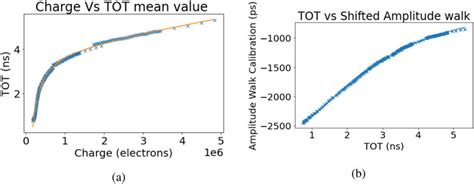A Illustrates The Logarithmic Function Between Charge Q Pixel And Download Scientific
