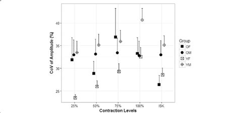 Coefficient Of Variation During Submaximal And Maximal Isometric And