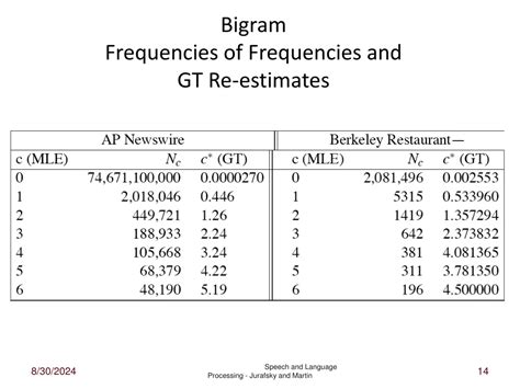 Ppt Nlp Lecture Bigram Frequencies And Smoothing Techniques Powerpoint Presentation Id 13527687