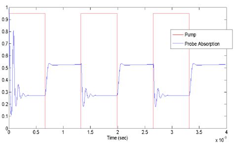 High Speed Modulation Using Buffer Gas But Without Any Deshelving Beam