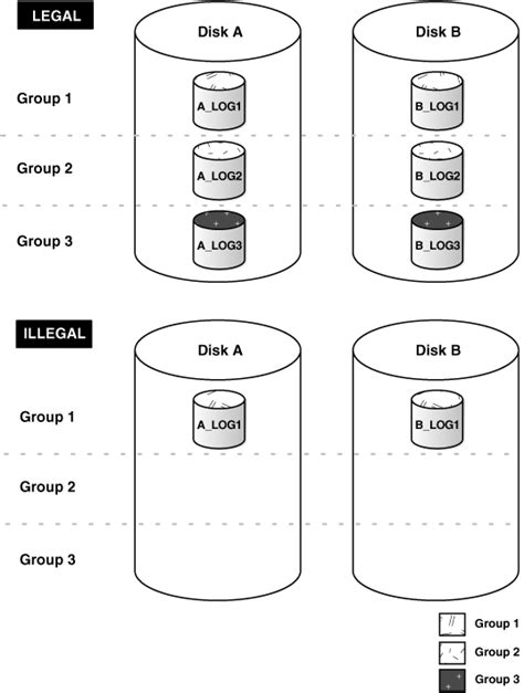 Managing The Redo Log