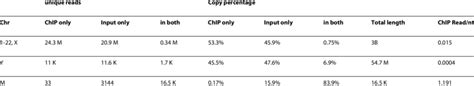 Summary Statistics Of The ChIP Seq Dataset Download Table
