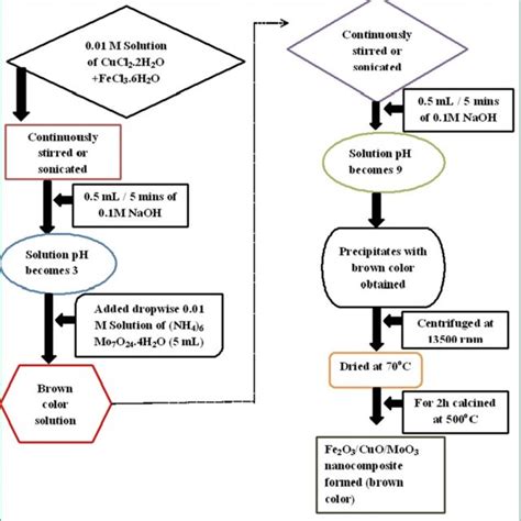 Flow Sheet For Synthesis Of Fe2O3 CuO MoO3 Nanocomposite Via Download Scientific Diagram