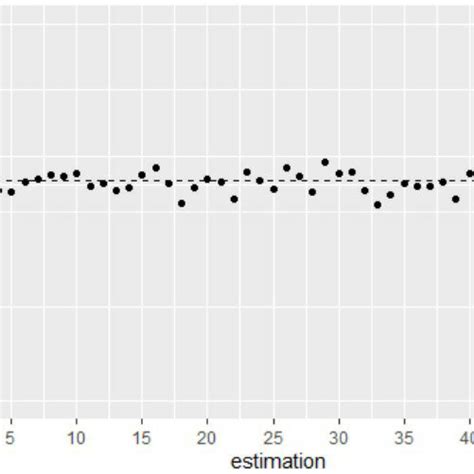 50 Premium Estimates For 1 000 Scenarios For 1 000 Non Homogeneous