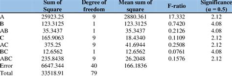 Anova Based On Grouping Efficacy Download Table