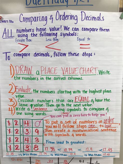 Comparing Decimals Anchor Chart