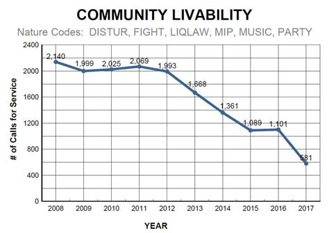 Positive Trends In Corvallis Livability Local
