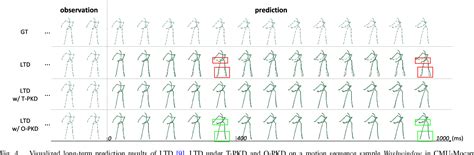 Figure 4 From Unified Privileged Knowledge Distillation Framework For Human Motion Prediction