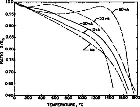 Figure 10 From Elastic Moduli And Thermal Expansion Of Porous Molybdenum Uranium Dioxide Cermets