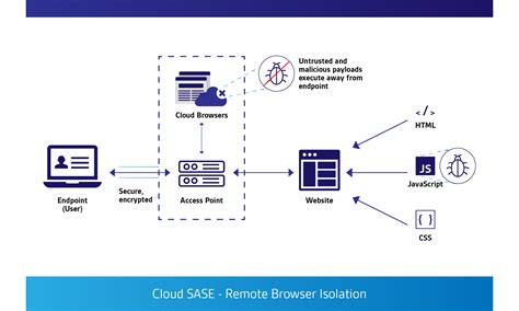 Cloud Sase Remote Browser Isolation Fynsec
