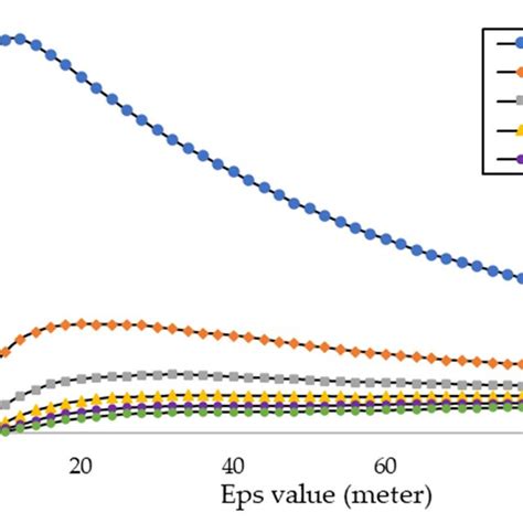 Cluster Numbers Under Different Parameters Download Scientific Diagram