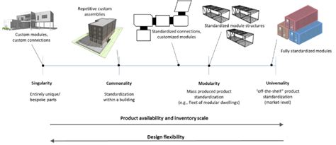 Standardization Vs Design Flexibility Within Industrialized Download Scientific Diagram