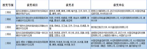 中信科智联获颁两项省部级殊荣 中信科智联 C114通信网