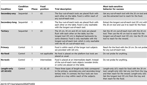 Description Of Sequential And Length Only Trials For Experiment 1