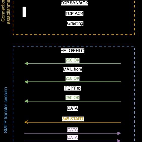 SMTP E Mail Delivery TCP Connection Flow Diagram Download Scientific Diagram