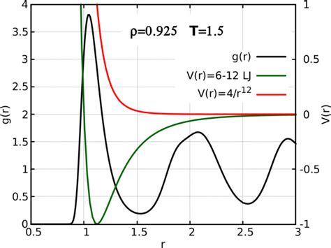 The Radial Distribution Function Gr Obtained For The Lennard Jones