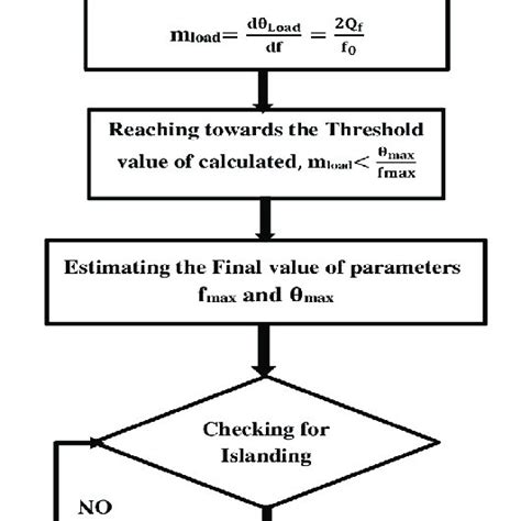 Flow Chart Of The Islanding Detection Process Download Scientific Diagram