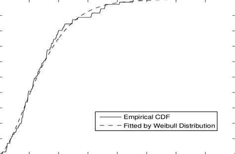 Plot Of Empirical Cdf And Fitted Cdf Assuming Equality Of Two Causes Of