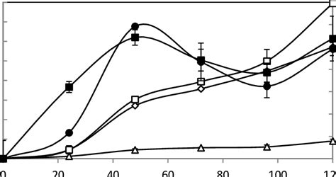 Simultaneous Saccharification And Fermentation Ssf For Biobutanol